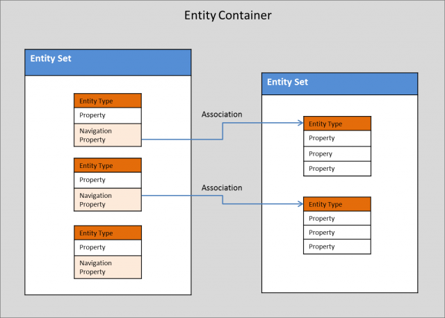 Entity Data Model concept - ONDA-DIAS